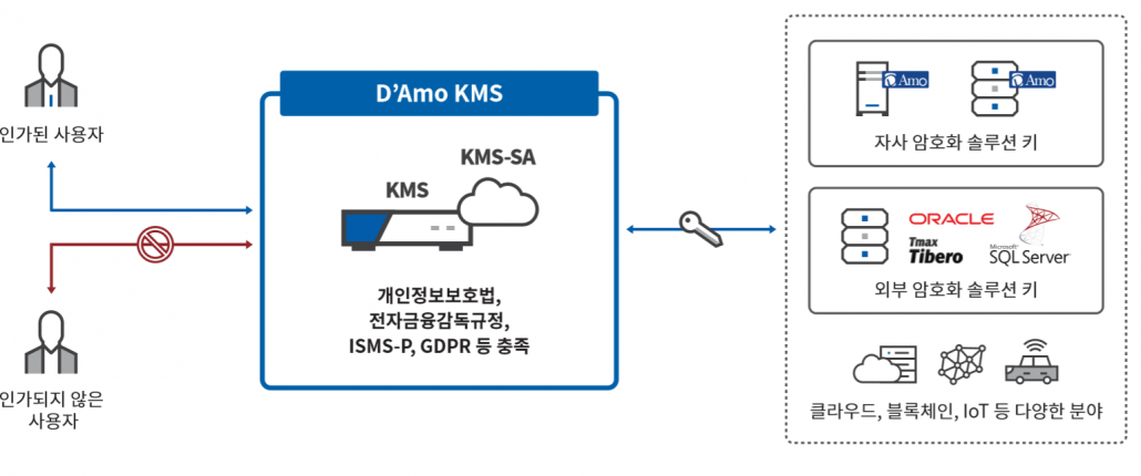 D’Amo KMS (Key Management) | 펜타시큐리티시스템