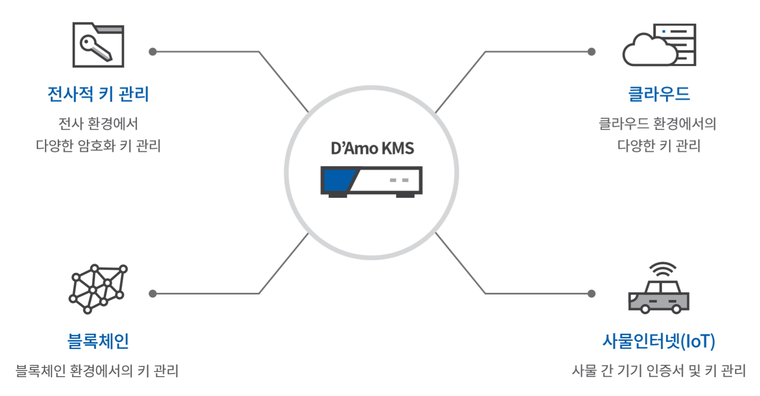 D’Amo KMS (Key Management) | 펜타시큐리티시스템