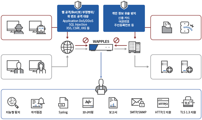 아시아 태평양 점유율 1위 웹방화벽 WAPPLES | 펜타시큐리티시스템